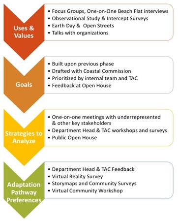 Santa Cruz West Cliff Drive Adaptation Plan | ResilientCA